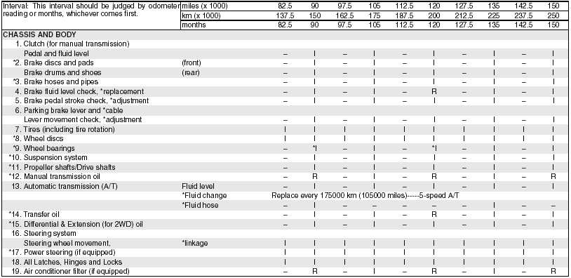 Suzuki Grand Vitara: Periodic Maintenance Schedule - Inspection and ...
